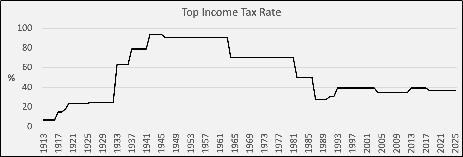 United States: a brief income tax history – Princeton Asset